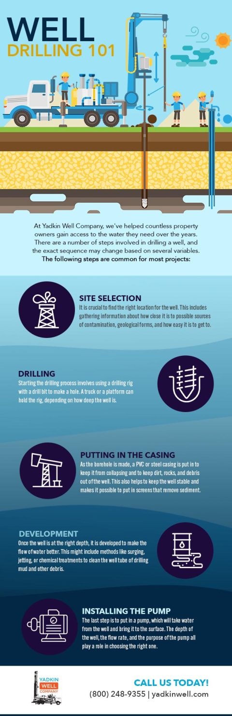 Well Drilling 101 [infographic] | Yadkin Well Company